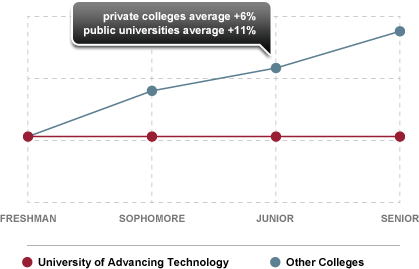 University of Advancing Technology | Tuition