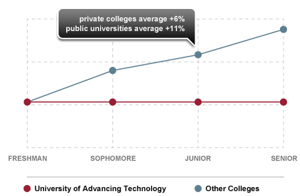 Technology University Tuition